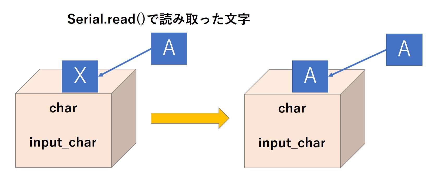 Arduinoで遊ぼう(4,シリアル通信); – とりあえずメカのりまき