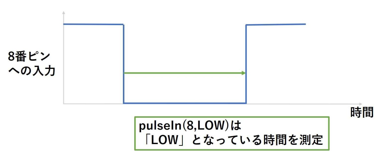 Arduinoで遊ぼう(11,超音波距離センサ); – とりあえずメカのりまき