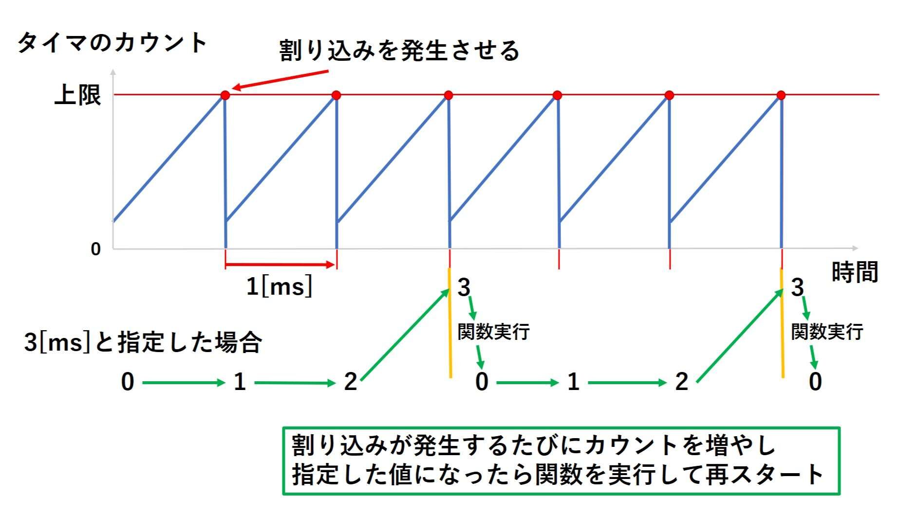 Arduinoで遊ぼう16タイマ割り込み とりあえずメカのりまき