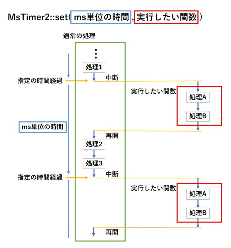 Arduinoで遊ぼう(16,タイマ割り込み); – とりあえずメカのりまき